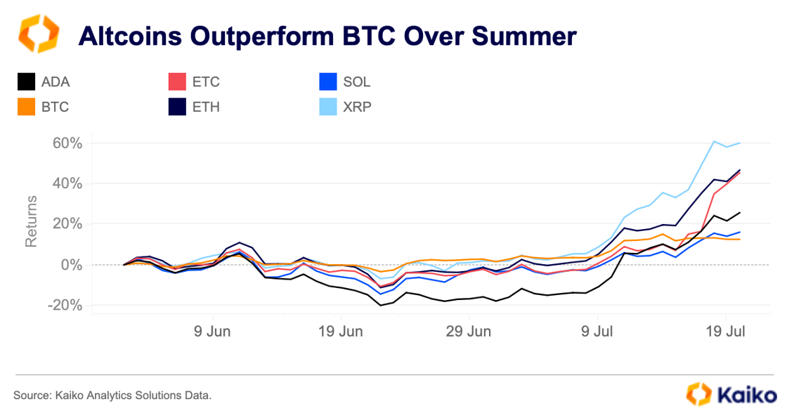 Altcoin Rally: This Time the Data's Different - Kaiko - Research